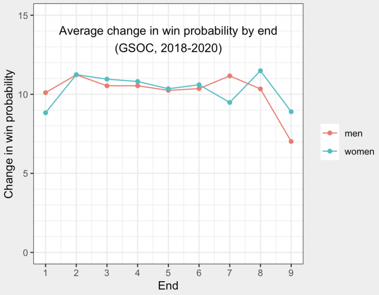 DoubleTakeout.com | The curling analytics blog