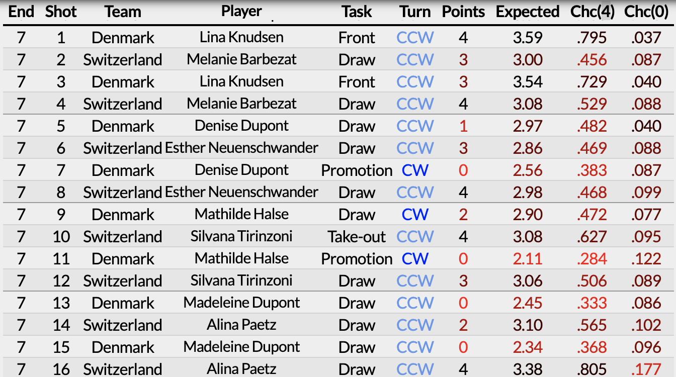 DoubleTakeout.com | The curling analytics blog