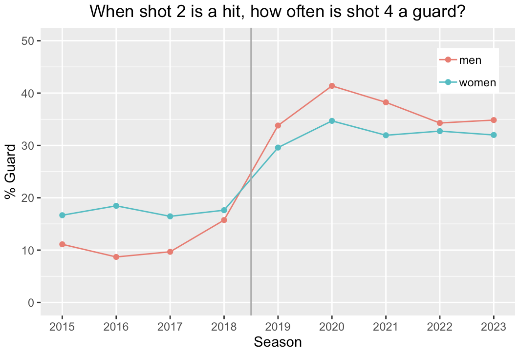 DoubleTakeout.com | The curling analytics blog